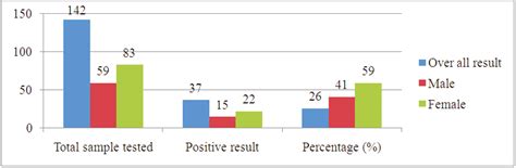 Gender Wise Occurrence Of Tb In District Dir Lower Download Scientific Diagram