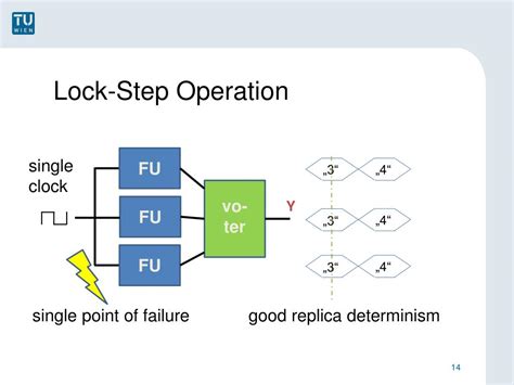 Ppt Clocking And Timing In Fault Tolerant Systems On Chip Powerpoint Presentation Id 2389691