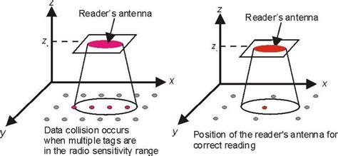 RFID Readers Can Only Access One Tag At A Time Download Scientific Diagram
