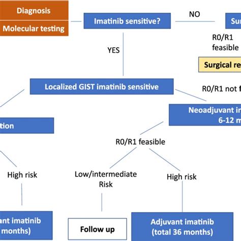 algorithm for the management of localized disease download scientific diagram