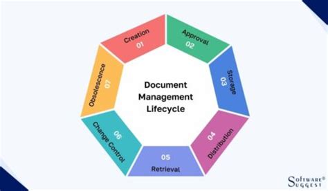 Document Lifecycle Management Stages A Complete Guide In 2024