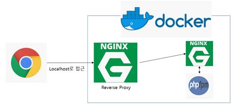 Docker Compose로 Localhost Nginx 리버스 프록시 구성 By Jeongkuk Seo Sjk5766