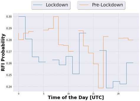 Rfi Occupancy As A Function Time Of The Day In Utc Over The