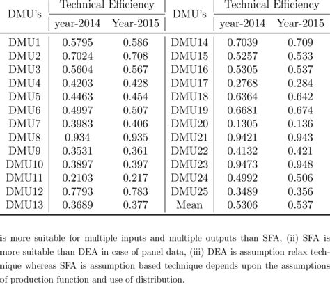 4 4 stochastic frontier analysis results download table