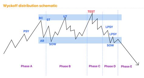 The Simplified Guide To Trading With The Wyckoff Method