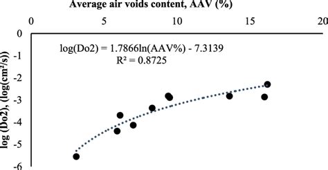 Correlation Between The Coefficient Of Oxygen Diffusion D O2 And Air Download Scientific