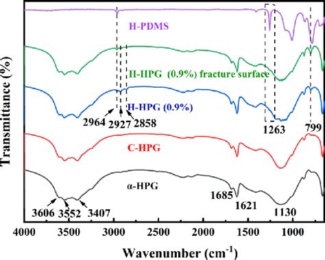 Atr Ftir Spectra Of Different Sample Surfaces Download Scientific