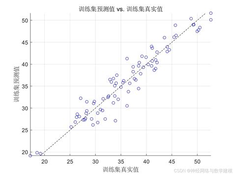 回归通用pso Rbf多变量回归预测粒子群 径向基函数神经网络matlab Csdn博客