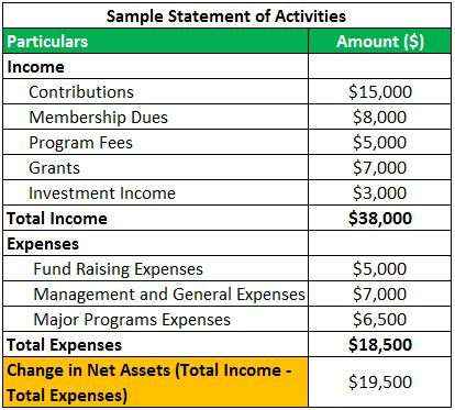 Non Profit Accounting Meaning Principles Example Organization