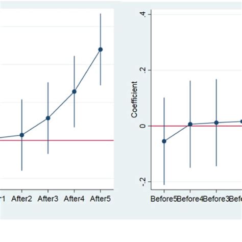 Results Of Parallel Trend Test Download Scientific Diagram