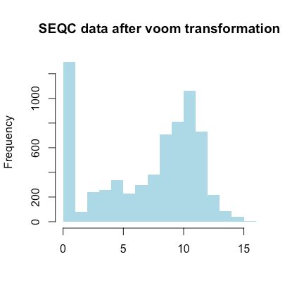 Histogram Of The Pooled SEQC RNA Seq Data After The Voom Download