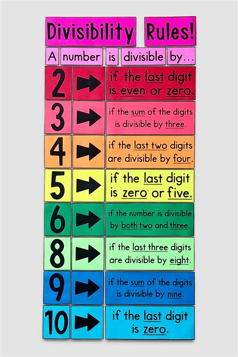 My Math Resources Divisibility Rules Poster
