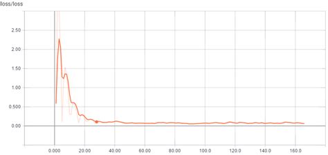 Tensorflow Interpreting Tensorboard Distributions Weights Not