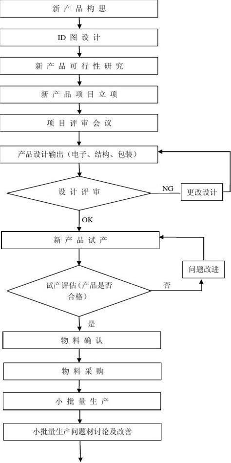 新产品开发生产流程图 Word文档在线阅读与下载 无忧文档