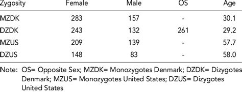 Twin Samples By Zygosity Sex And Age Download Table