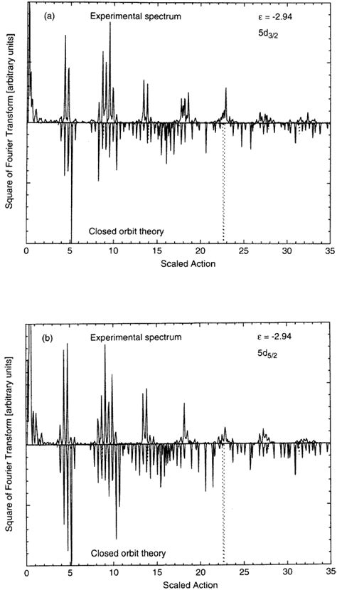 Comparison Between The Experimental Fourier Spectrum And Closed Orbit