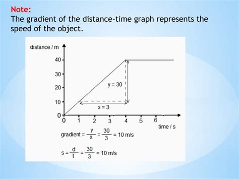 2 Motion Graphs Of Physics Igcse 0625 Notes Pptx