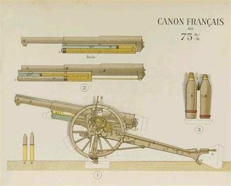 La Fabuleuse Histoire Du Canon De 75 Modèle 1897 Bibliographie