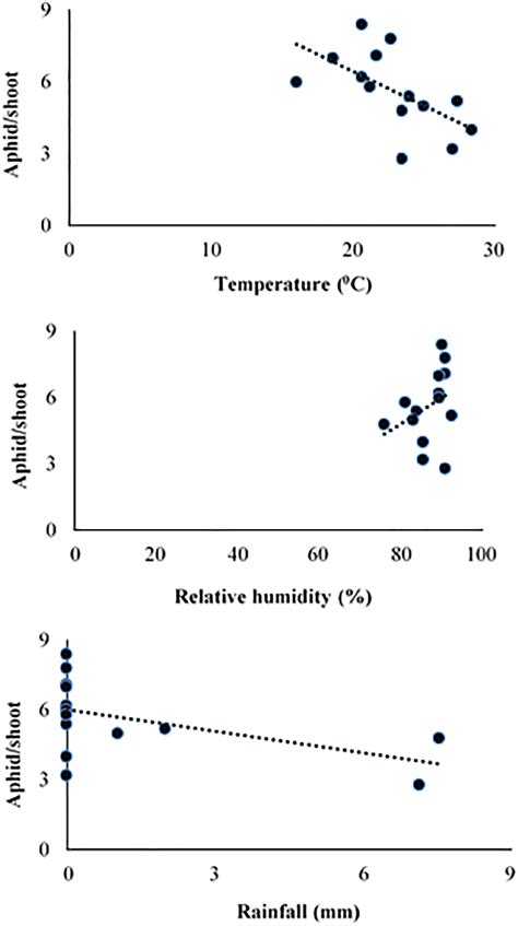 Relationship Between Weather Parameters And Aphid Abundance On Rose