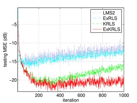 Ensemble Learning Curves Of Lms 2 Ex Rls Krls And Ex Krls In Tracking