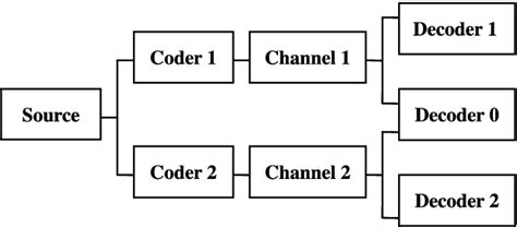 Figure 1 From A Novel Multiple Description Image Coding Framework Based On The Sfq Algorithm