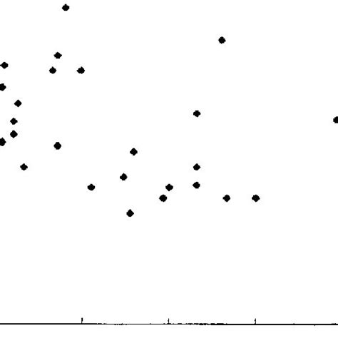 Relationship Between Maize Yield And The Rate Of Chemical Ferilizer In