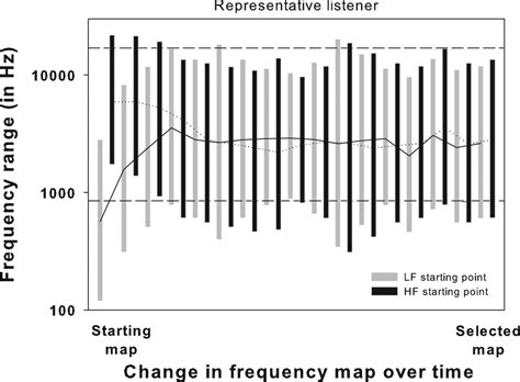 Individual Frequency Table Selection Experiment 1 Download Scientific Diagram