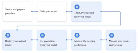 Google Cloud ML Engine Train And Deploy Machine Learning Models The