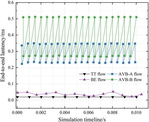 Hybrid Traffic Scheduling In Time‐sensitive Networking For The Support Of Automotive