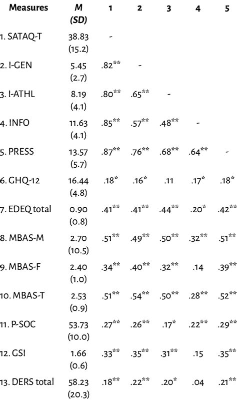 Mean Standard Deviation And Correlation Among Variables N 148