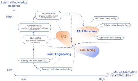 Rag原理、综述与应用全解析【万字长文】 知乎