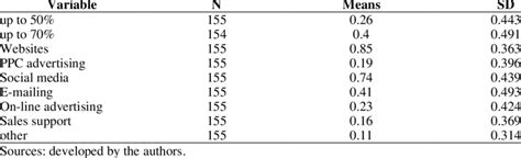 Descriptive Statistics For All Variables Of Interest Download Scientific Diagram
