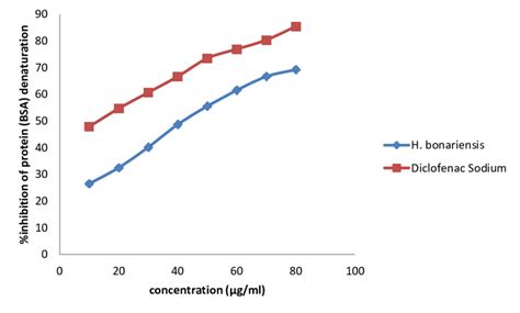 Protein Denaturation Experiment Results At Matilda Chomley Blog