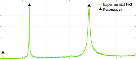 Experimental Frequency Response Functions Frf Of The Cantilever Beam Download Scientific