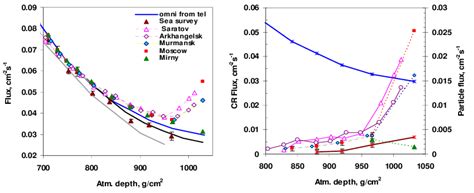 Composition Of Particle Fluxes In The Near Ground Level Second Figure