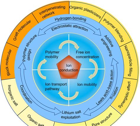 modification strategies of solid polymer electrolytes for enhanced ion