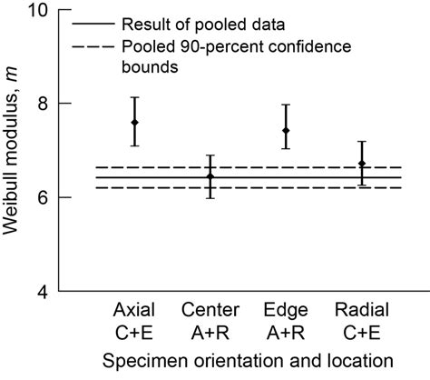 Weibull Modulus And 90 Percent Confidence Bounds On Pooled Data From