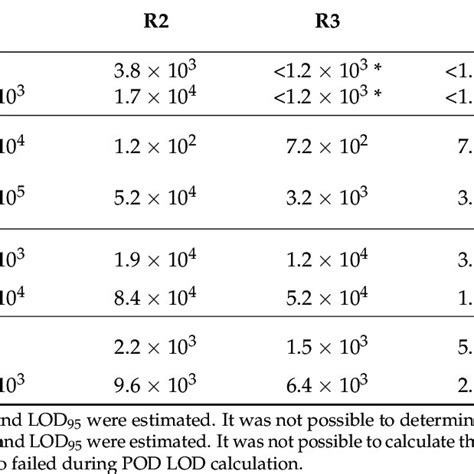 Limit Of Detection Lod 50 And Lod 95 For Hav Hev And Norovirus