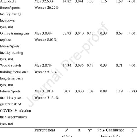 Results Of The Chi Square Tests Examining Gender Differences Download Scientific Diagram