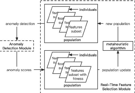 figure 7 from effective anomaly detection for microservice systems with real time feature