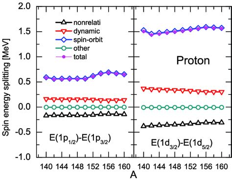 The Same As Fig 3 But For The Energy Splittings For Proton Spin Download Scientific Diagram
