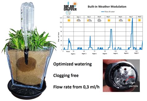 Solar Dripper Une Solution Efficiente Pour Solar Impulse