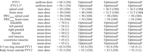 Objectives Applied During Imrt Optimization The Objective Values Are Download Table