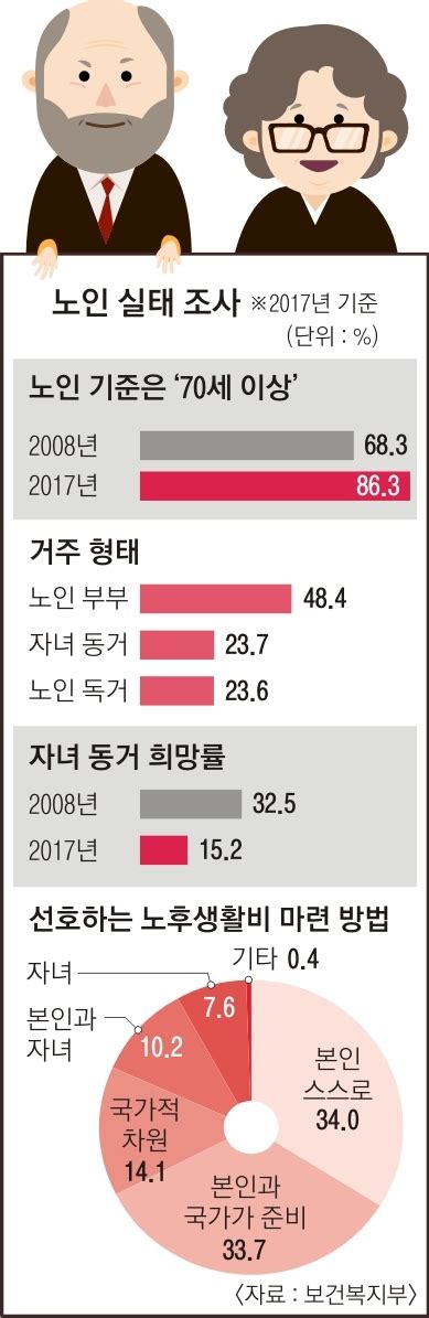 “70세 넘어야 노인” “자녀 없이도 산다” 확 바뀐 노후 인식 서울신문