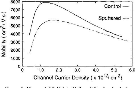 Figure 5 From Determination Of Si Sio Sub 2 Interface Roughness Using Weak Localization