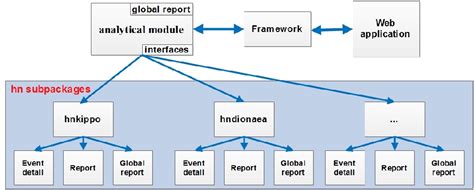 Figure 6 From Data Collection And Data Analysis In Honeypots And