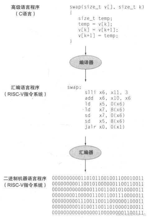 《计算机组成与设计（硬件 软件接口）》第1章——计算机抽象及相关技术 csdn博客