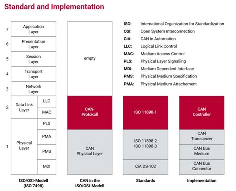 M Yugandhar Reddy On Linkedin Automotive Canprotocol Embeddedsystems Autosar