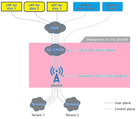 How Is Network Slicing Implemented On The Radio Access Network Ran In 5g Paktechpoint