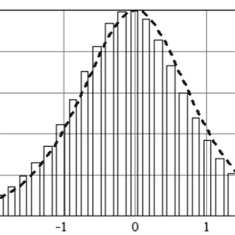 The Histogram Of The Values Of The Logarithm Of The Adjacent Symbol